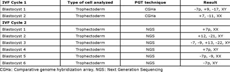 Results Of Embryo PGT Download Table