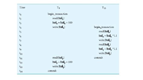Serializability Concurrency Control Techniques Locking Timestamping