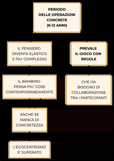 Le 4 Fasi Dello Sviluppocognitivo X Piaget Algor Cards