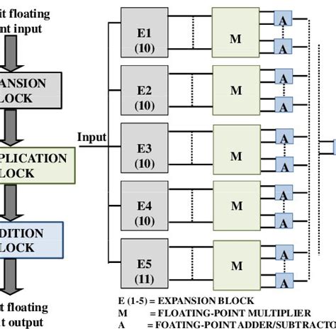 fpga implementation left design flow right internal