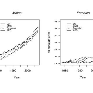 Absolute error in life expectancy at birth by sex and method ö Download Scientific