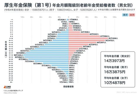 【老齢年金】厚生年金の平均月額は「額面14万3973円」、では手取りはどのくらい？ 税金＆社会保険料もシミュレーション Limo くらしとお金の経済メディア
