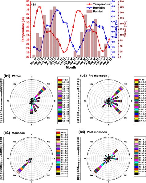 A Monthly Variations Of Meteorological Parameters Such As Temperature