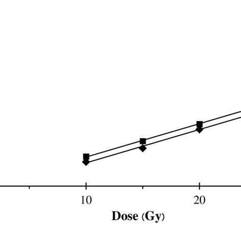 The Dose Response Curve Of The Fricke Gel Dosimeter To The Gamma Download Scientific Diagram