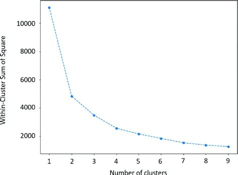 Performance According To Each Number Of Clusters Using Unsupervised