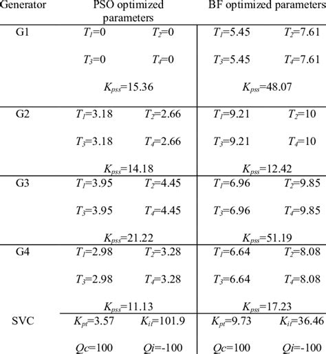 parameters of pss and pi controllers of svc for multi machine power