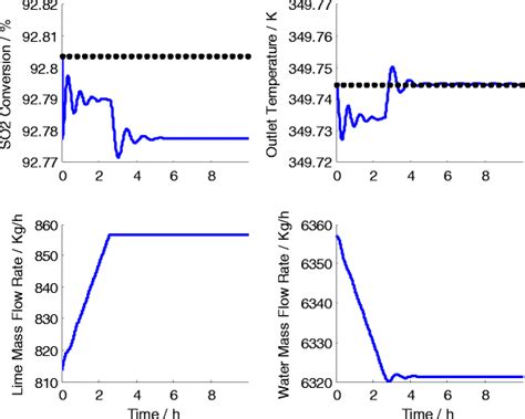 closed loop simulation of the model with parameters from table 2 with