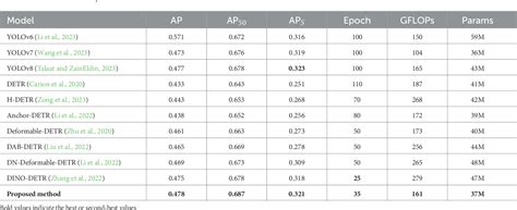 Table 5 From Improved Object Detection Method For Autonomous Driving Based On Detr Semantic