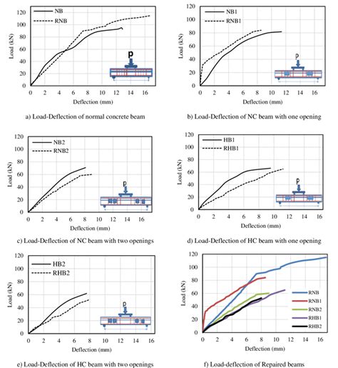 Load Deflection Relation Of Original And Repaired Beams Download Scientific Diagram