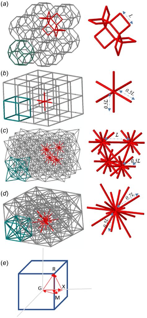 Schematic Representation Of A Kelvin Foam B Simplecubic C Download Scientific Diagram