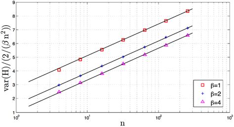 Rescaled Variance Of The Log Determinant Download Scientific Diagram