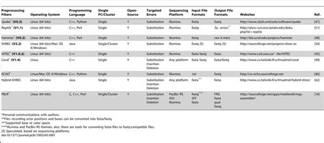 Preprocessing Filters Practical And Technical Comparisons Download