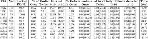 effect of multiple detects on regional defect coverage download table