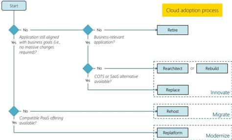 Dumitru Ozunu On Linkedin Azure Microsoft Cloud Adoption Adopt Refactor Rehost Migrate