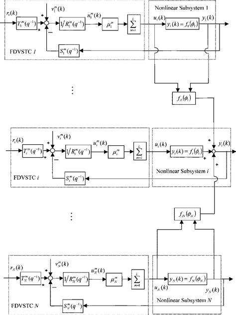 Figure 1 From A Fuzzy Decentralized Variable Structure Tracking Control