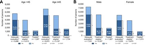 Sex And Ethnic Disparities In Hepatitis B Evaluation And Treatment