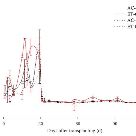 Paddy Ch4 Emitting Rate Means ± Se As Affected By Temperature And Download Scientific Diagram
