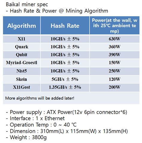 Nist5 Algorithm Nist5 ASIC Miner Baikal And List Of All Nist5 Coins