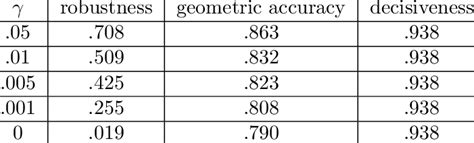 Effect Of γ On The Metrics For The Densenet Classifier On The Gssrb Dataset Download