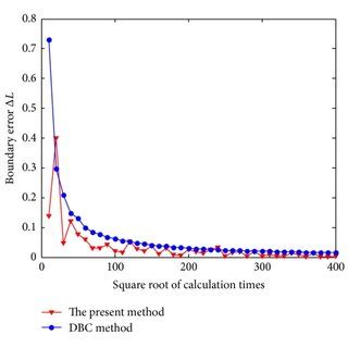 Schematic Diagram Of The Area Error And The Boundary Error Between F Download Scientific