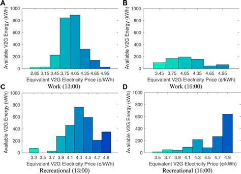 Frontiers Optimal Serving Strategy For Vehicle To Grid Business
