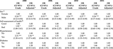 Association Between Sex And Clinical Conditions With Overweight Among Download Scientific