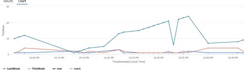 Kql Compare Todays Results To Yesterdays And Plot Them On A Graph