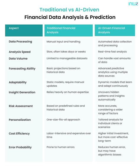 How Ai Transforms Financial Modeling And Forecasting