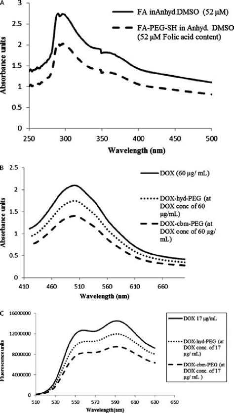A Uv Visible Absorption Spectra Of Folic Acid Peg Conjugate Fp And
