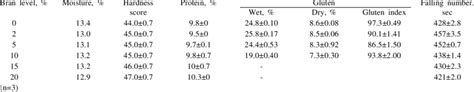 Effect Of Rice Bran Substitution On Proximate And Chemical Properties Download Table