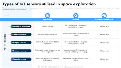 Types Of Iot Sensors Utilised In Space Extending Iot Technology