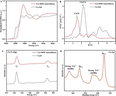 A Normalized Cu K‐edge Xanes Spectra For The Cu−mof Nanoribbons And