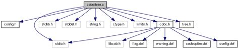 GnuCOBOL Cobc Tree C File Reference