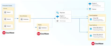 Creating A Couchbase Dsource Using An Offline Backup Couchbase Backup Manager