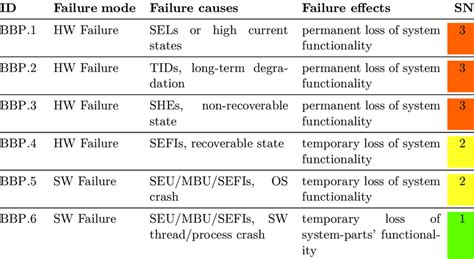 4 Fmeca Severity Analysis On The Bbp Functional Block Download Scientific Diagram