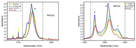 Overlapped Spectrum From FTIR Covering 3500 650 Cm 1 Representing Download Scientific
