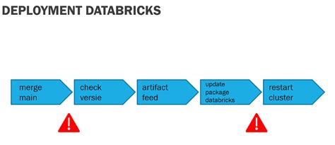Databricks Repos Wait A Moment Its Not Just Git By Datafairy Medium