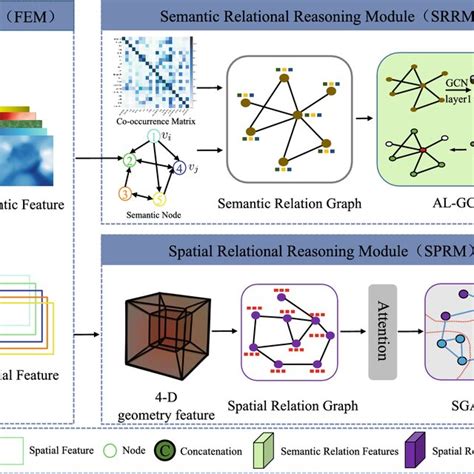 Illustration Of Our Proposed Model For Object Detection A More Small Download Scientific