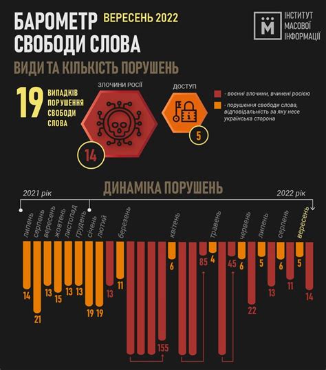 В Україні за вересень зафіксували 19 злочинів проти свободи слова Слова Свобода слова Свобода