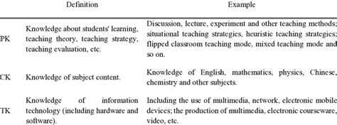 Tpack Consists Of Seven Types Of Knowledge Download Scientific Diagram