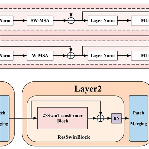 ResSwin backbone. It mainly consists of patch embedding and ResSwin... | Download Scientific Diagram