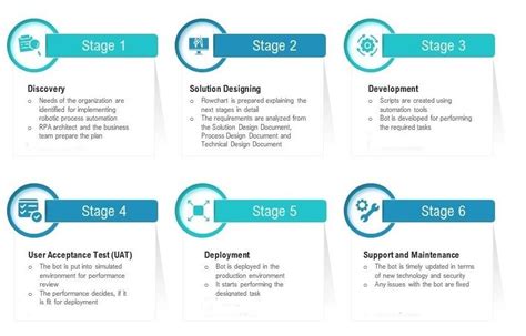 Intelligent Automation Rpa Delivery Life Cycle