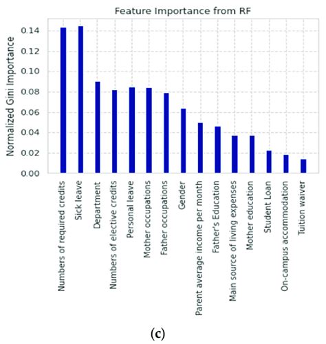 Gini Feature Importance A Group 1 From Svm B Group 2 From Svm