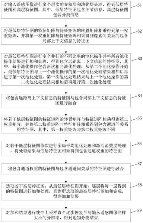 Remote Sensing Image Ground Object Classification Method Based On Deep Neural Network Eureka