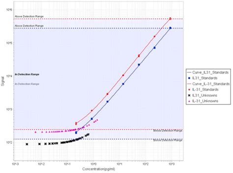Serum And Cutaneous Transcriptional Expression Levels Of Il31 Are