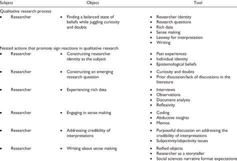 Qualitative Research As A Mediated Activity And Nested Actions