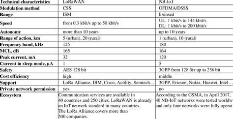 Lorawan And Nb Iot Technical Specifications Download Scientific Diagram