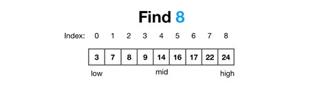 Everything You Need To Know About The Binary Search Algorithm Towards Data Science