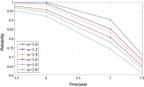 The Time Varying Reliability Curve In T1documentclass 12pt Minimal Download Scientific