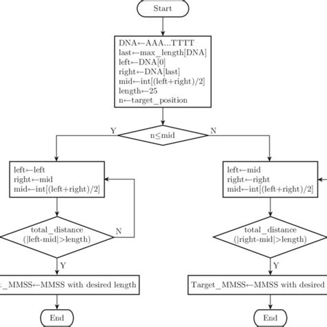 The Complete Blueprint Of The Research Work Where The Input Sequences Download Scientific